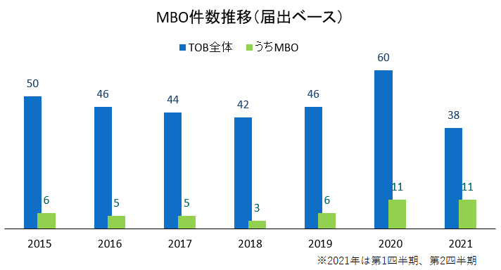 2021年第2四半期 TOBプレミアム分析レポート | M＆A Online - M&Aをもっと身近に。